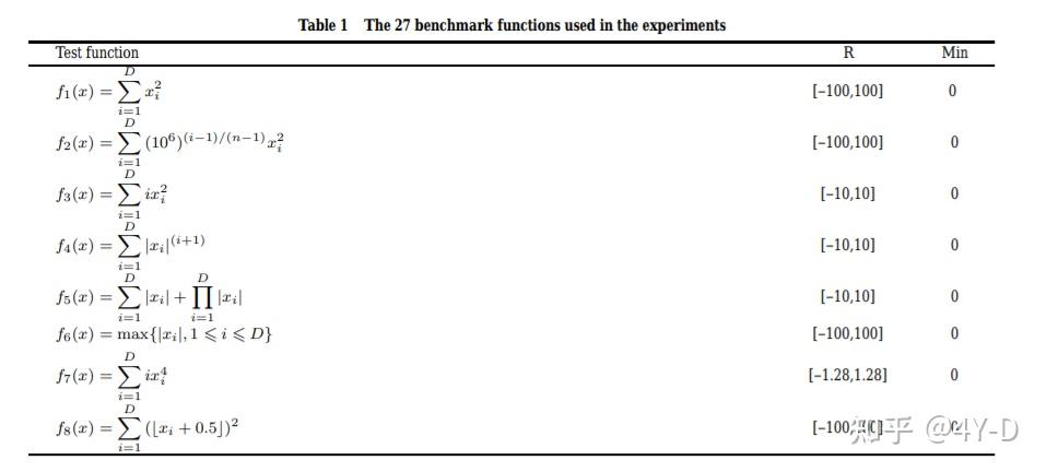 Benchmarks for Global Optimization Algorithms (持续更新中） - 知乎