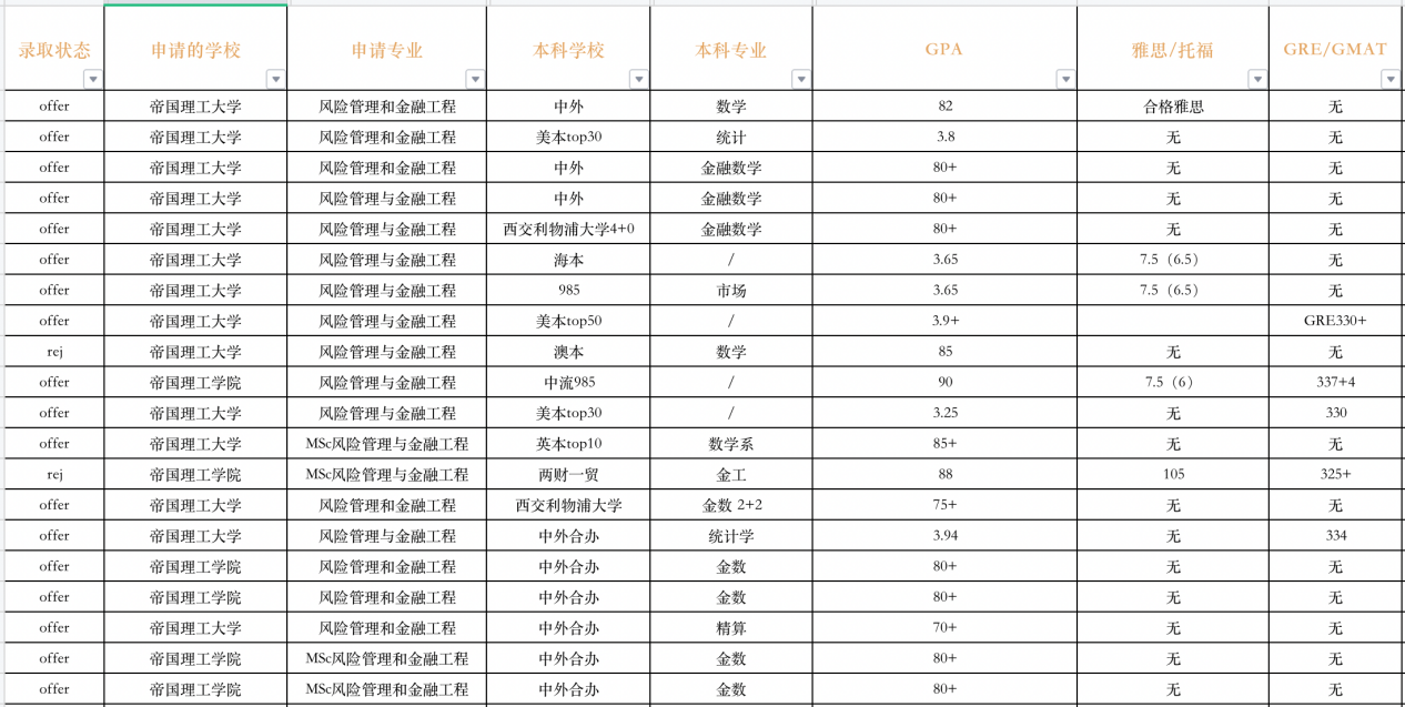 帝国理工商学院的MSc RMFE是水项目吗? - 知乎