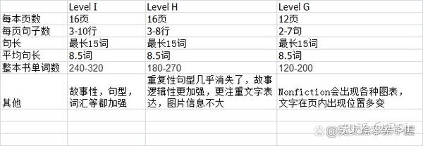 英语分级《RAZ I级》的词汇量，英语水平详细数据 - 知乎