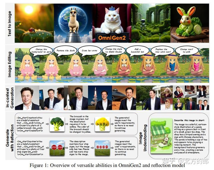 “全能进化者”OmniGen2：迈向统一多模态生成的未来引擎 - 知乎