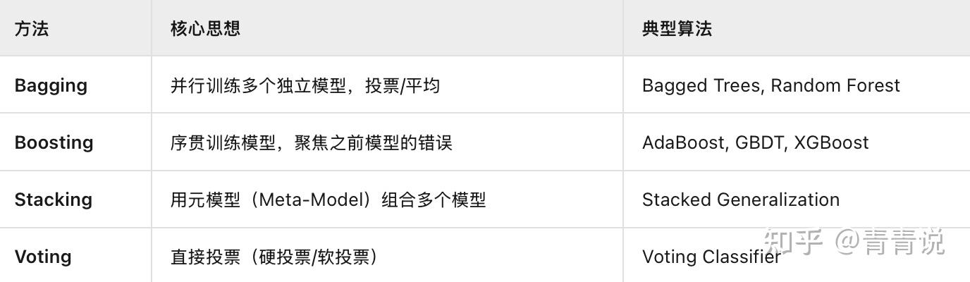 ENSEMBLE LEARNING集成方法（BAGGING、RANDOM FOREST、BOOS TING）展开对比 - 知乎