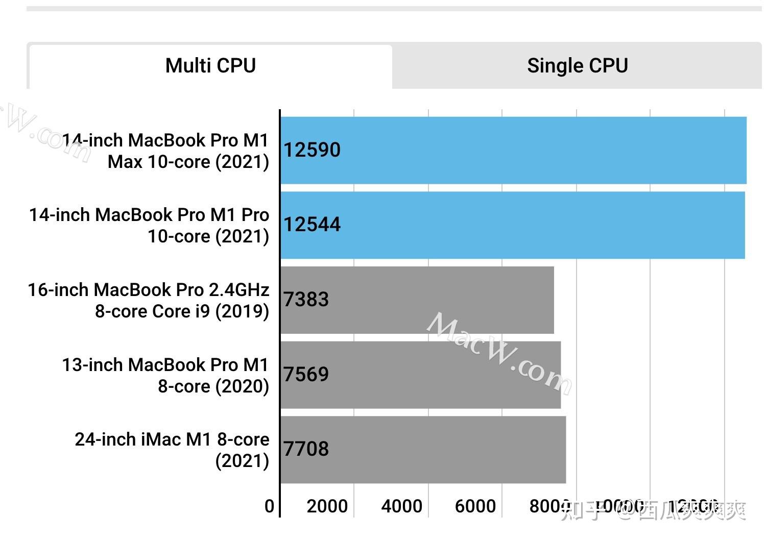 M1 芯片指南：M1、M1 Pro、M1 Max 和 M1 Ultra 有什么区别 - 知乎