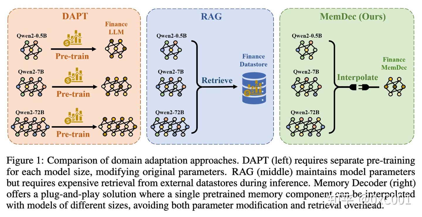 上交 & 上海 AILAB 提出 Memory Decoder：一种用于大语言模型的免微调即插即用记忆模块 - 知乎