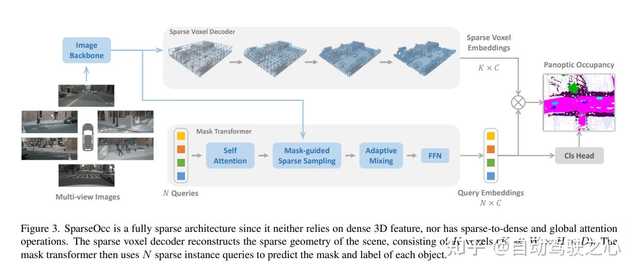 SparseOcc：全稀疏3D全景占用预测（语义+实例双任务） - 知乎