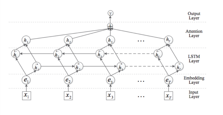 双向LSTM+Attention文本分类模型（附pytorch代码） - 知乎