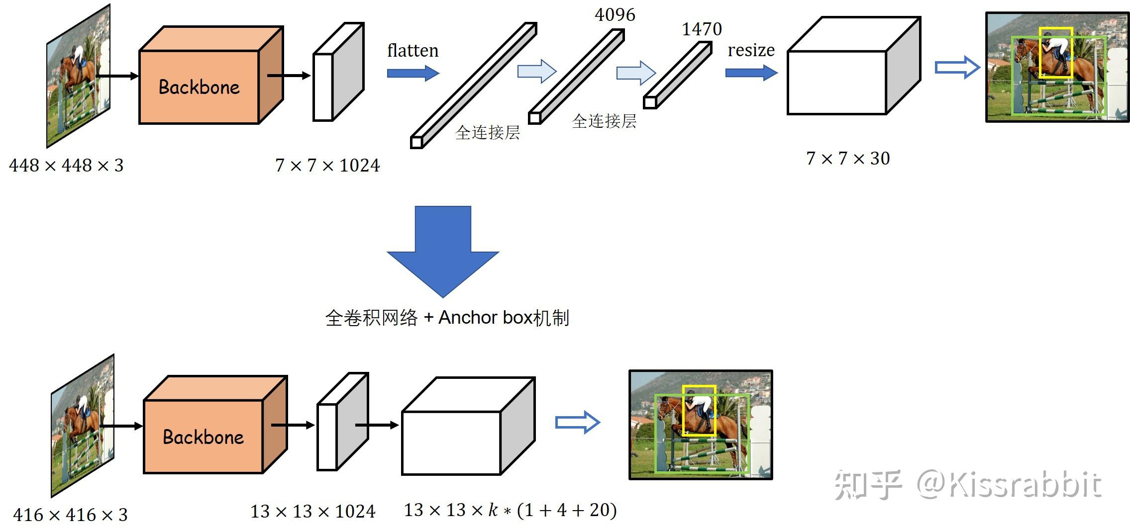 2.1 YOLO入门教程（新）：YOLOv2(1)-解读YOLOv2 - 知乎