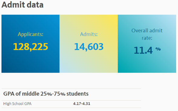 【无忧留学】加州系大学23fall本科招生要求最新变动！ - 知乎