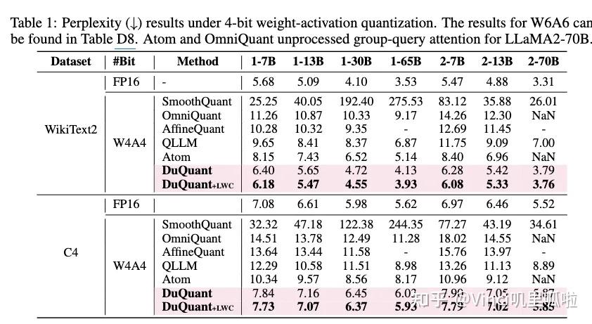 速通DuQuant: 使用分块旋转和置换减少异常值 - 知乎