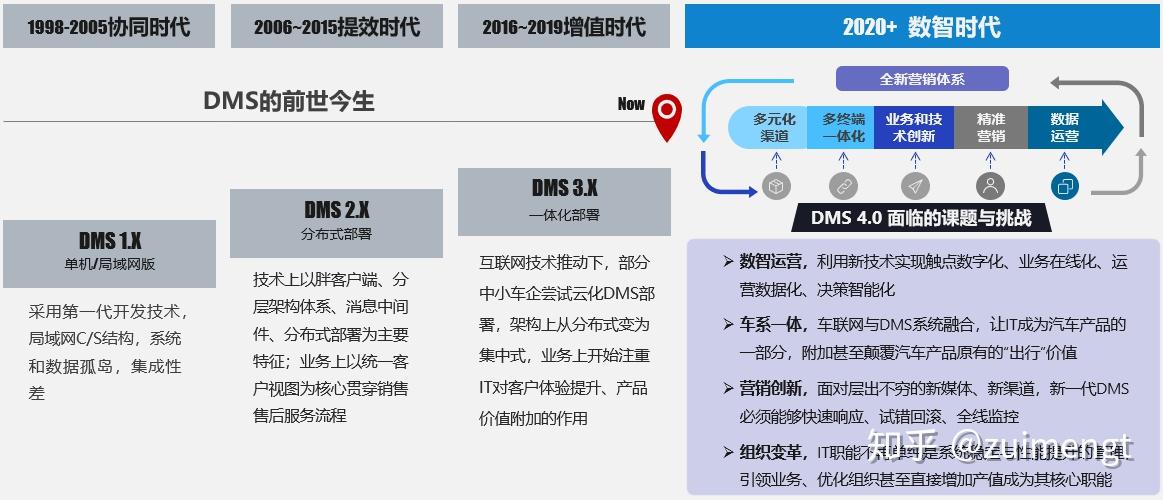 新一代DMS 4.0产品规划 - 知乎