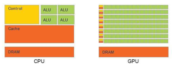 为什么深度学习和神经网络需要GPU？ - 知乎