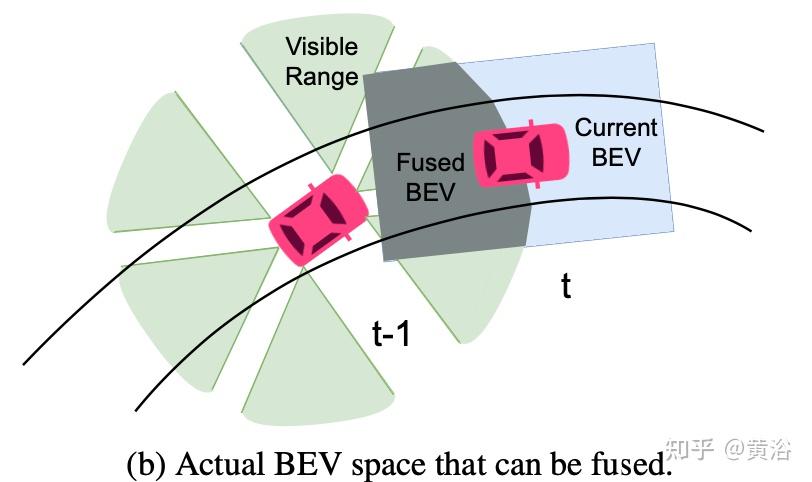UniFormer：BEV采用统一多视角融合Transformer构建时空表征 - 知乎