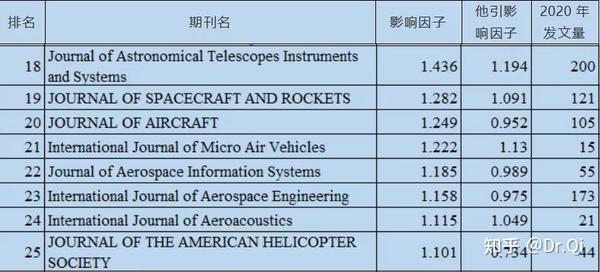 航空航天类SCI 期刊简要信息汇总 - 知乎