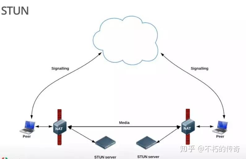 WebRTC入门与提高-WebRTC原理(STUN/TURN/SDP) - 知乎