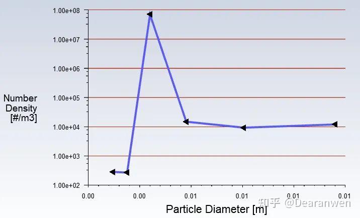 四十、Fluent 颗粒\气泡PBM模型 - 知乎
