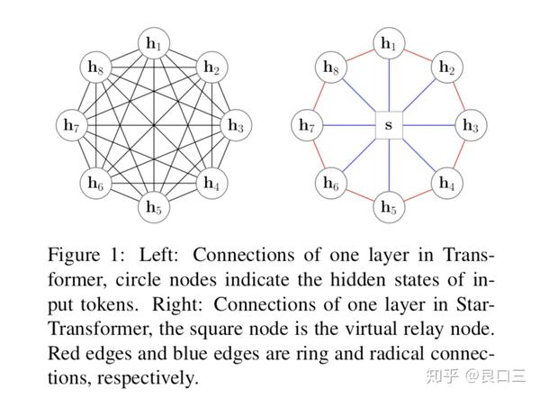 Transformer后生仔：Star-Transformer 剖析和pytorch实现 - 知乎