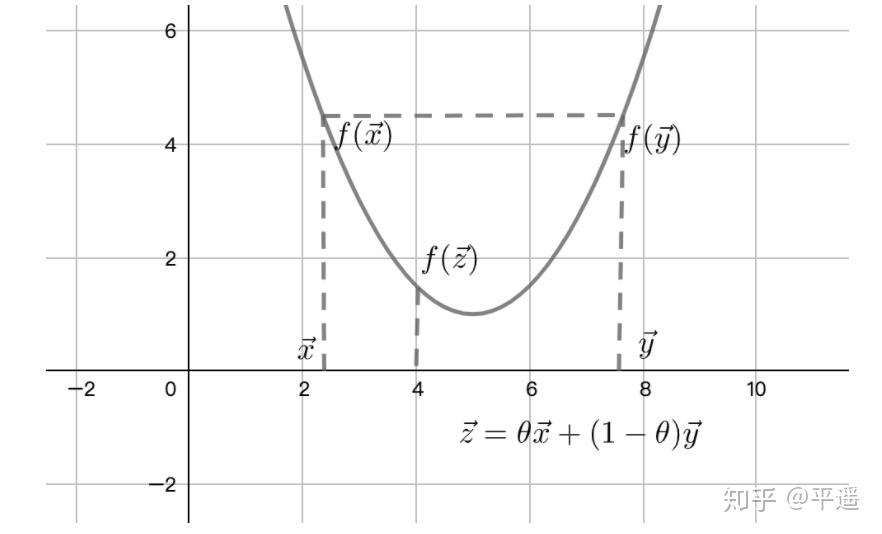 Optimization Module 10：Convexity - 知乎