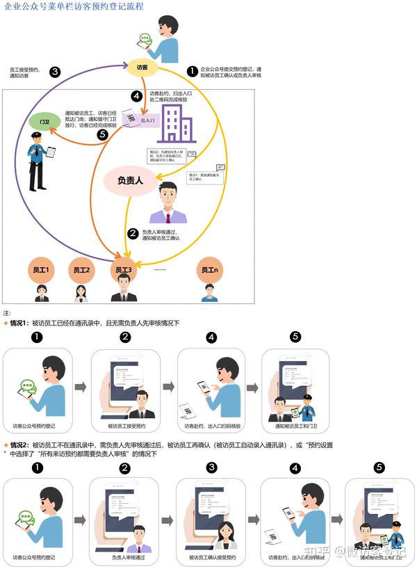 被访人微信可实时接收被访信息，微访客预约登记系统上线了！ 知乎