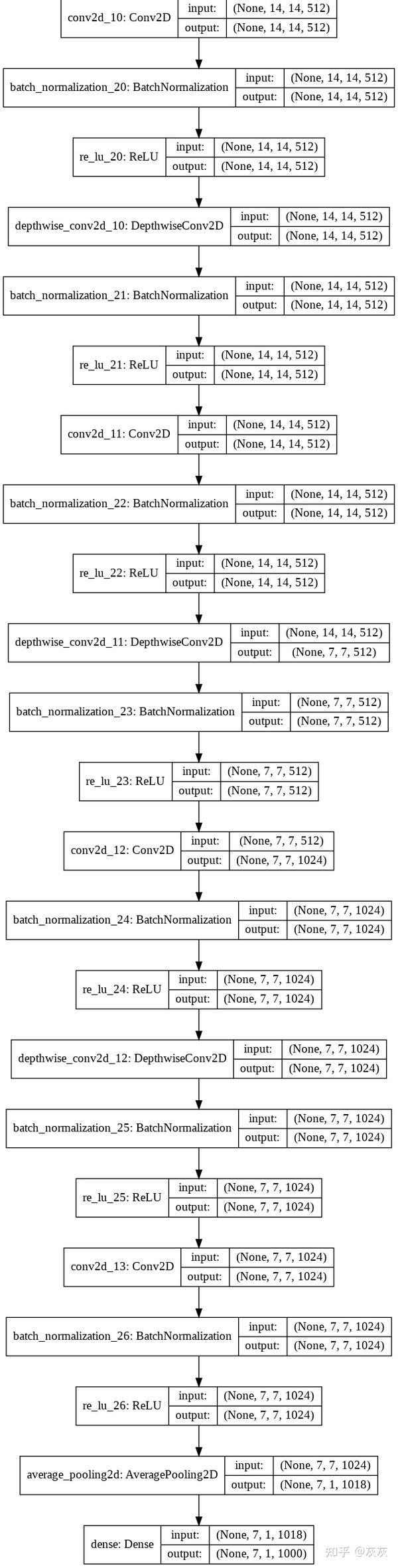 使用TensorFlow构建MobileNet - 知乎
