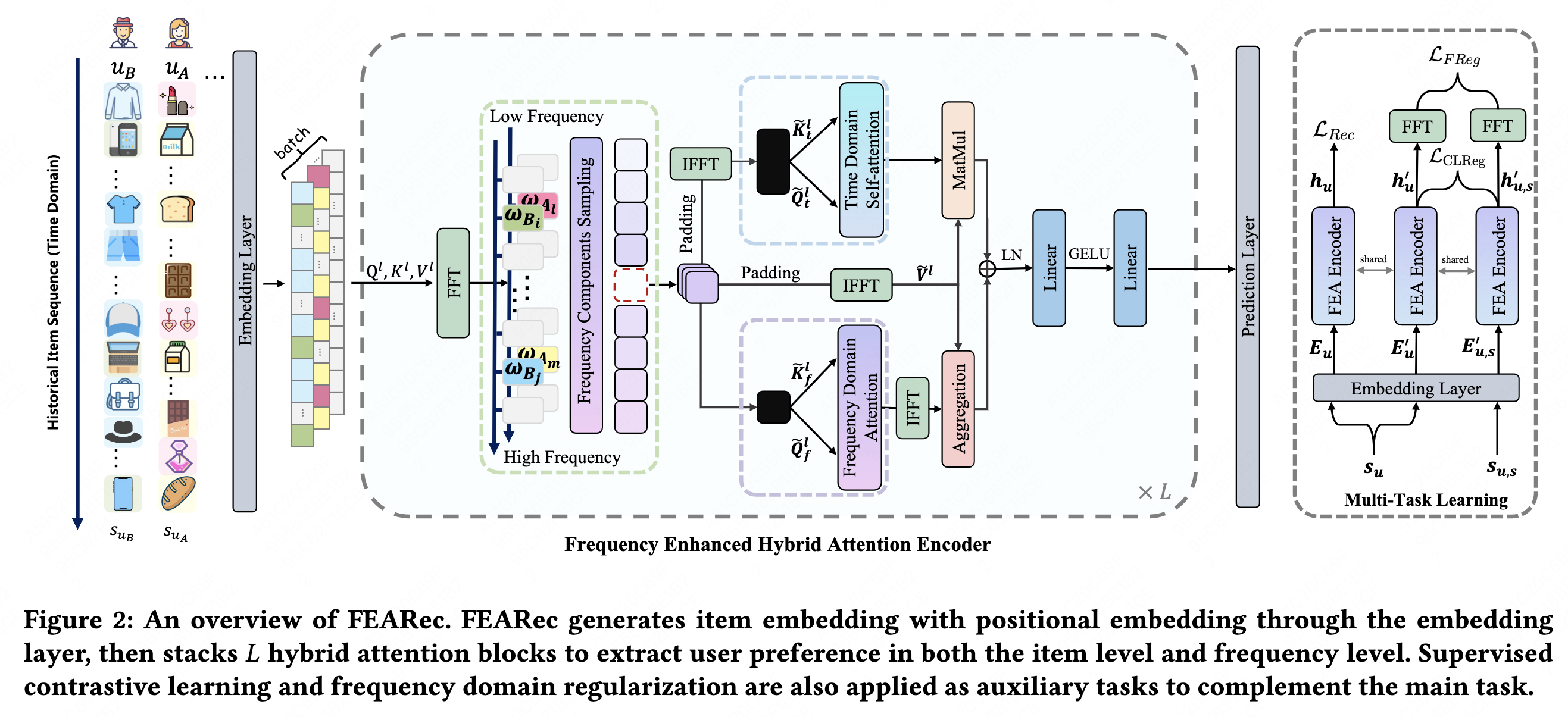 「sigir‘23」周期性建模：Frequency Enhanced Hybrid Attention Network for ...