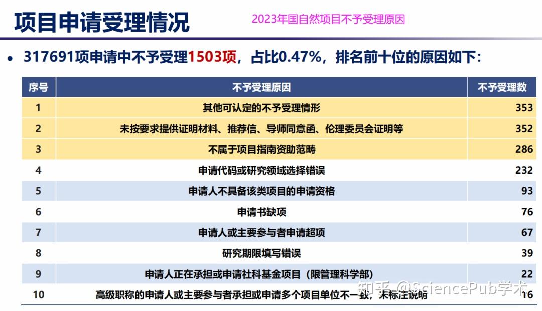 国自然提交状态，NSFC已审核 ≠ 申请书被受理！！！ - 知乎