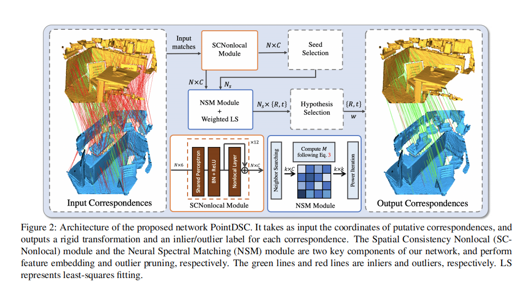 [论文笔记]PointDSC: Robust Point Cloud Registration using Deep Spatial Consistency - 知乎