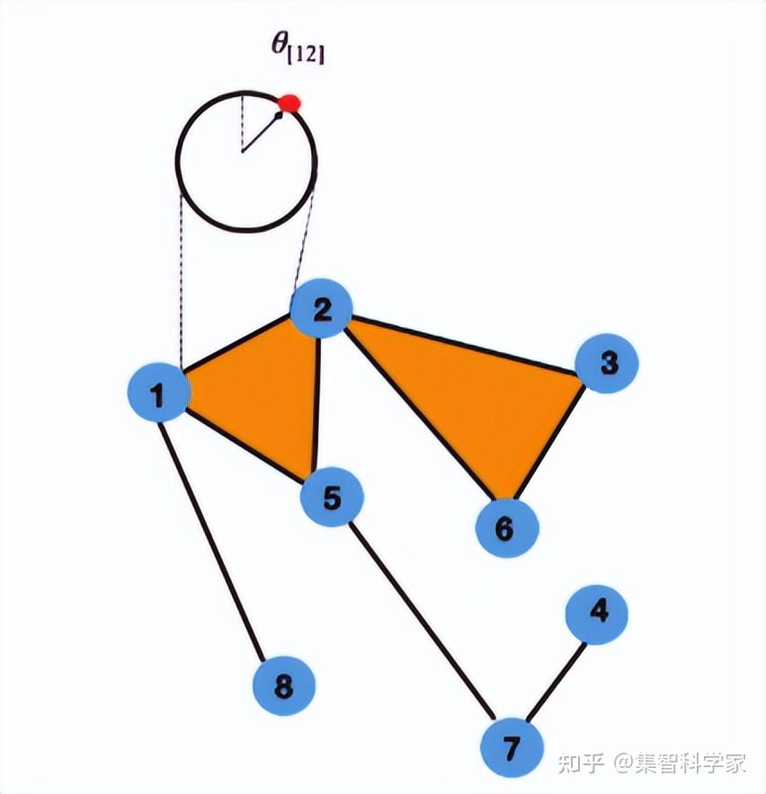 玛丽女王大学 Ginestra Bianconi：高阶网络的拓扑结构与动力学 - 知乎