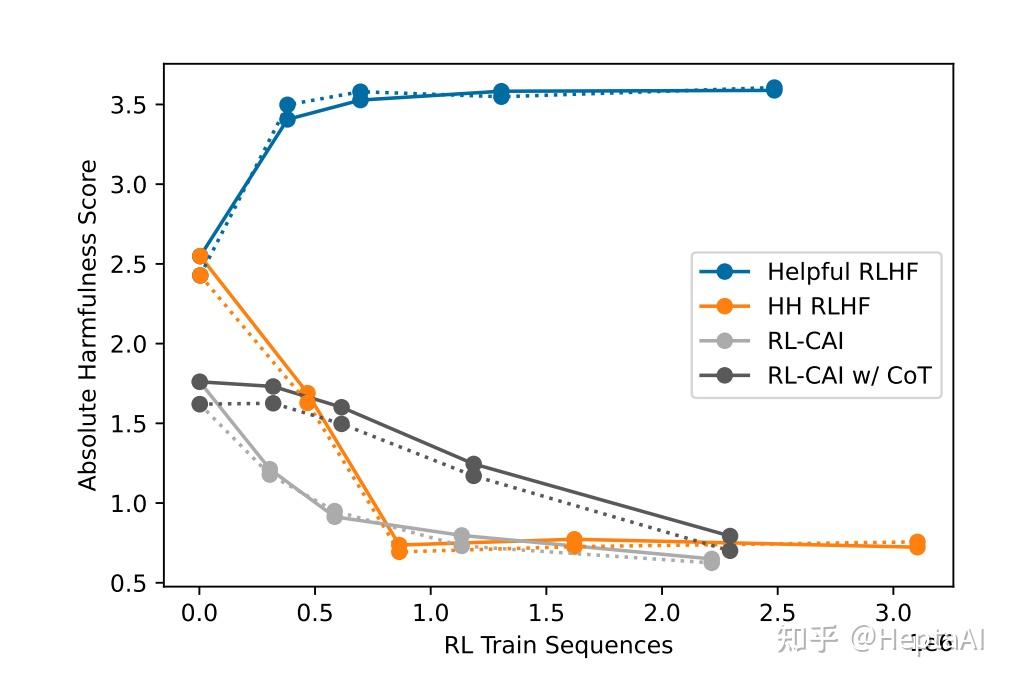 [Anthropic] Constitutional AI: 从RLHF到RLAIF，用AI训练AI！ - 知乎