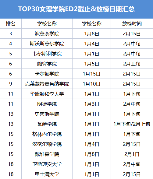 ED1已结束，如何抓住ED2冲刺名校？附美本TOP70院校ED2截止日期 - 知乎