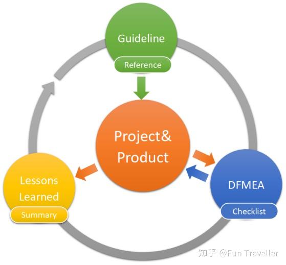 Guideline & DFMEA & Lessons Learned - 知乎