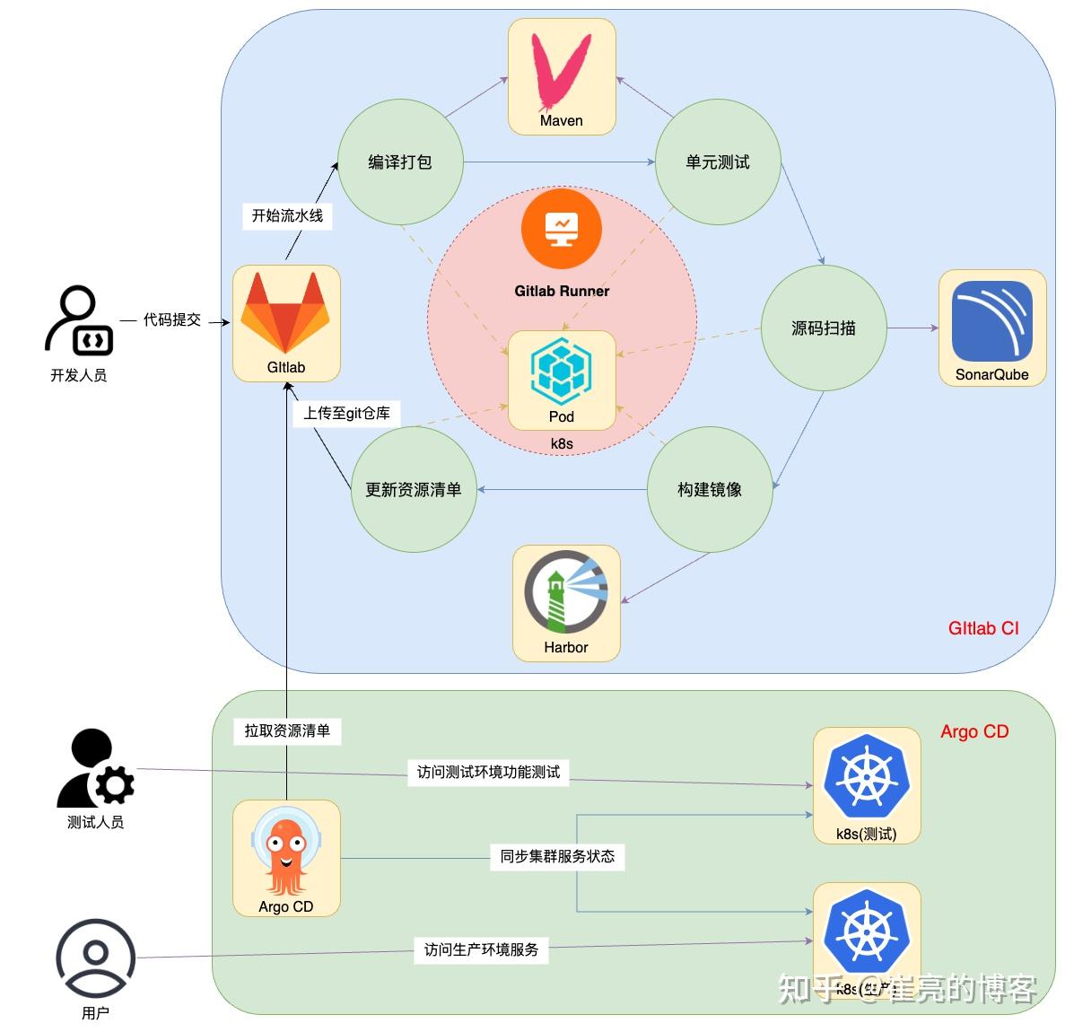 基于Gitlab CI+Argo CD的Gitops实践 - 知乎