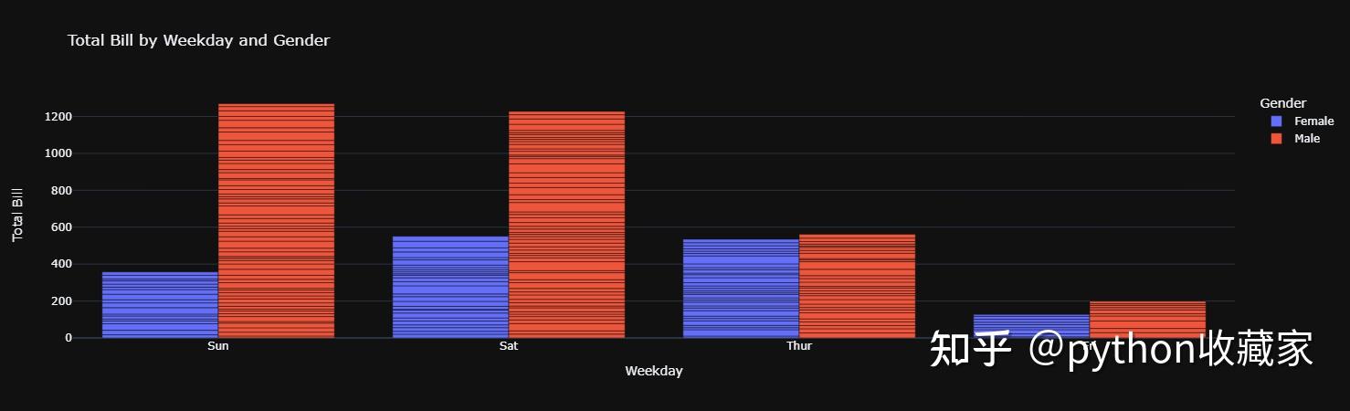 探索python中的数据可视化利器：plotly Express 知乎