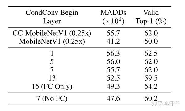 CondConv: Conditionally Parameterized Convolutions for Efficient Inference（CondConv：用于有效推理的条件参数化 ...