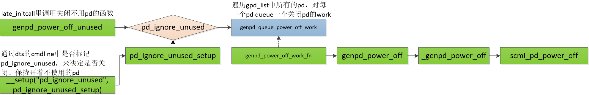 一文搞懂linux power domain framework - 知乎