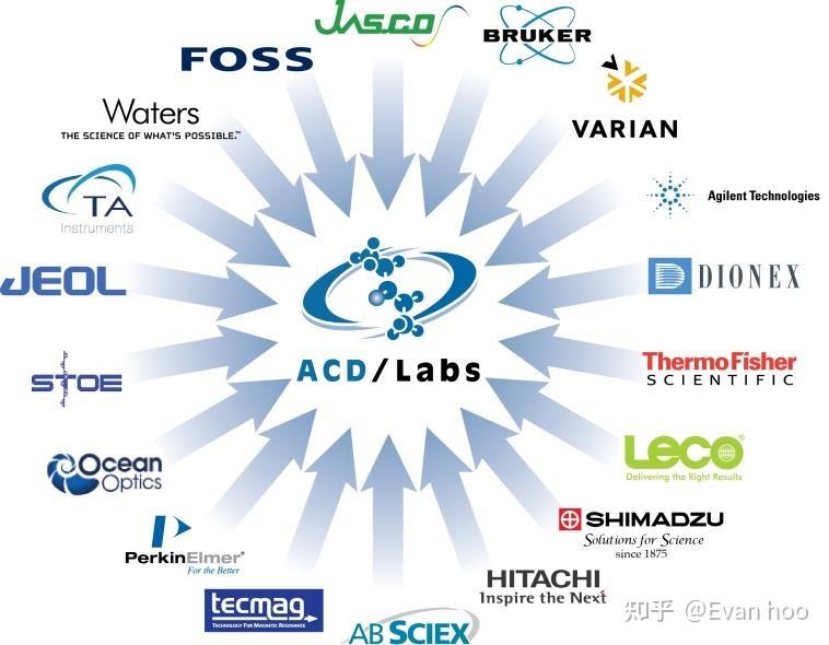 化学实验室中纸质记录的替代方案——ACD/Spectrus数据库的应用 - 知乎