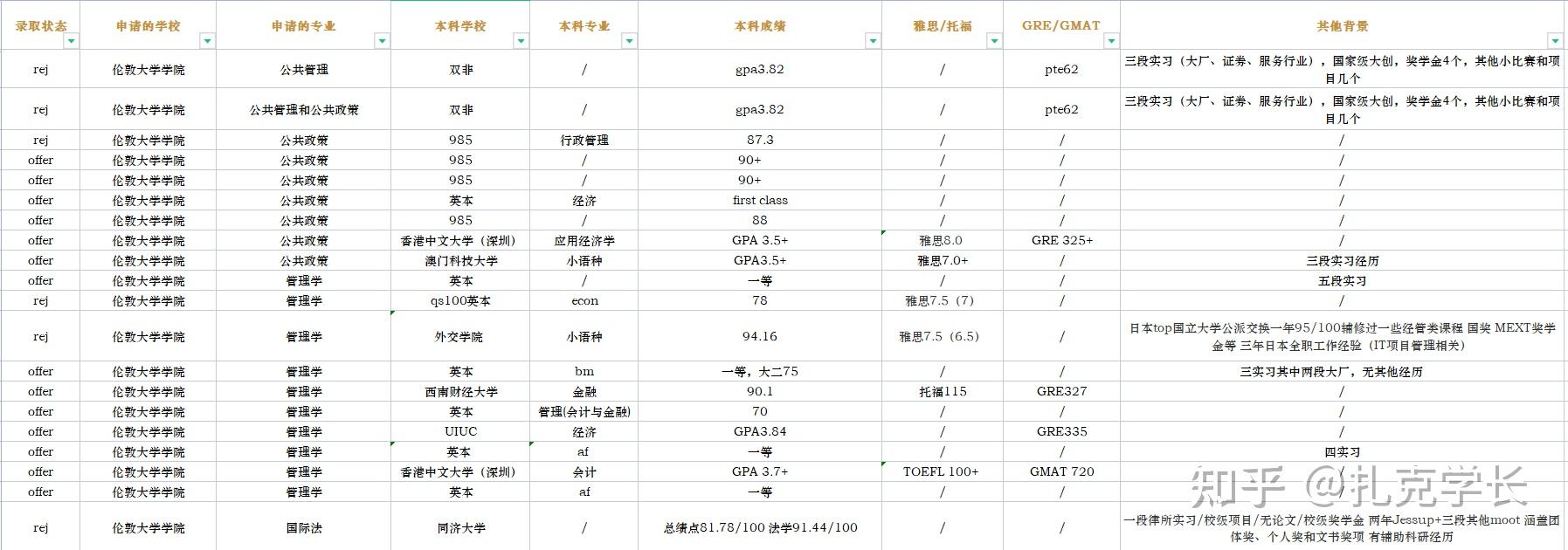 2023fall伦敦大学学院（UCL）录取案例汇总（800+条） - 知乎