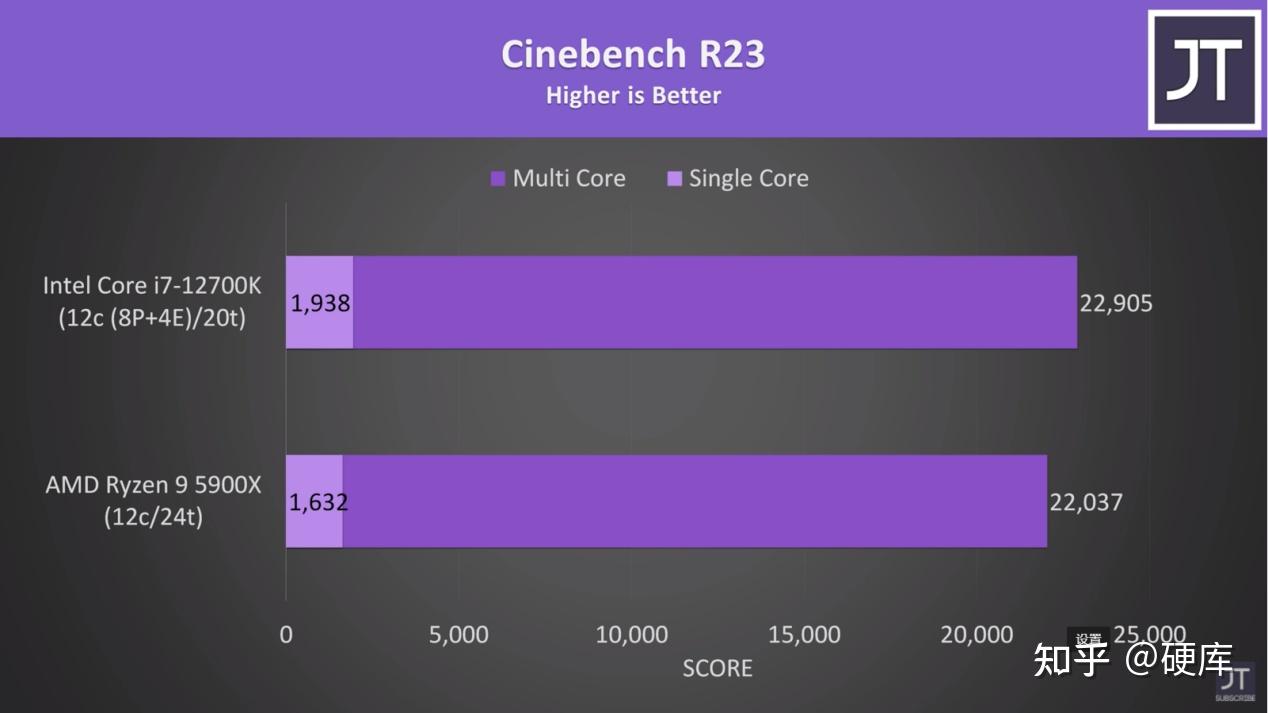 12700k和5900x哪个强 生产力怎么选 性能差距有多大 - 知乎