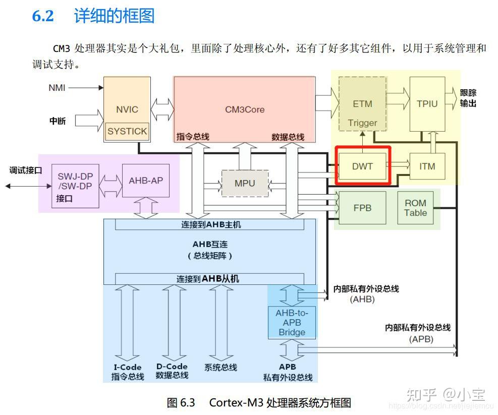 一种Cortex-M内核中的精确延时方法（ns级别） - 知乎