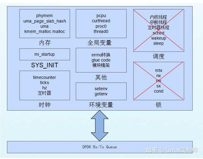 全用户态网络开发套件F-Stack架构分析 - 知乎
