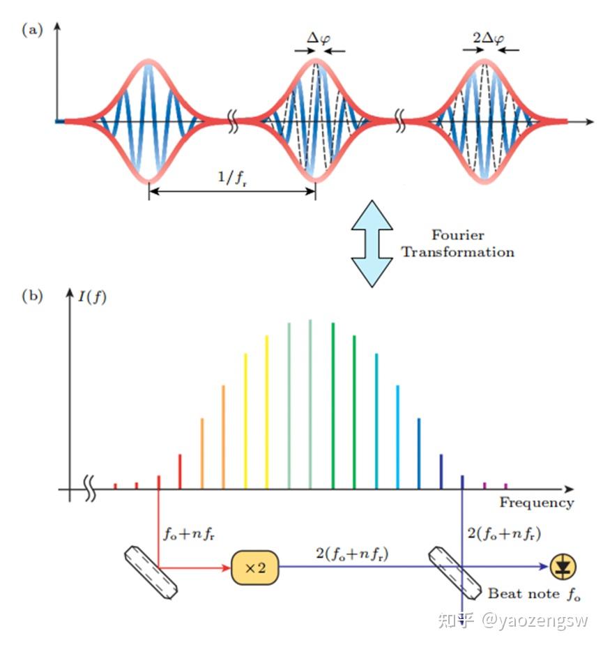 光频梳相关知识点记录 - 知乎