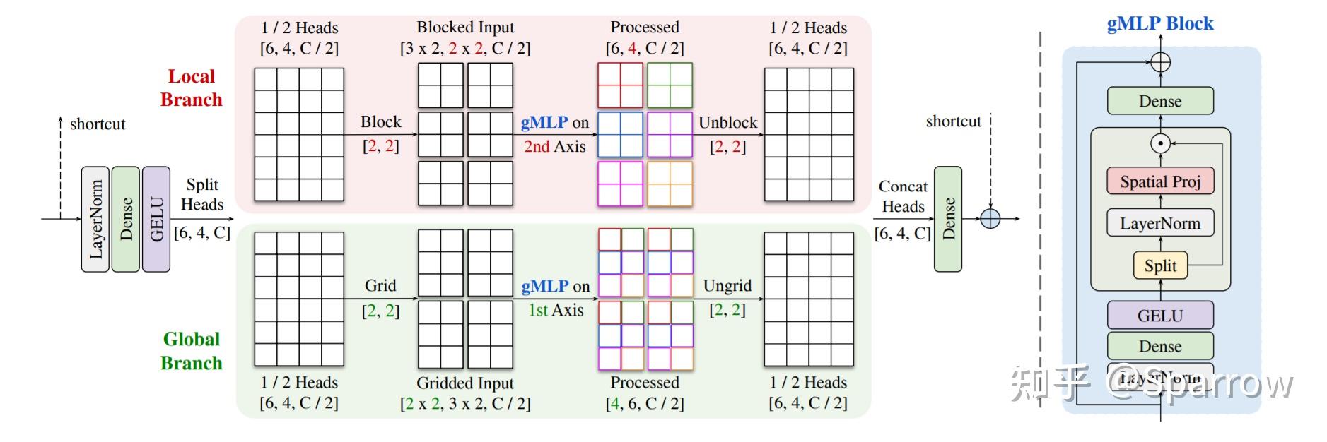 MAXIM: Multi-Axis MLP for Image Processing - 知乎
