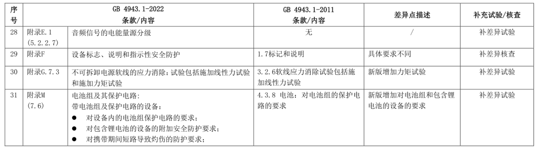GB 4943.1-2022标准换版认证实施方案 - 知乎