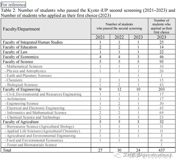 SGU学部全攻略：京都大学 国际本科项目IUP 2024年秋季入学 - 知乎