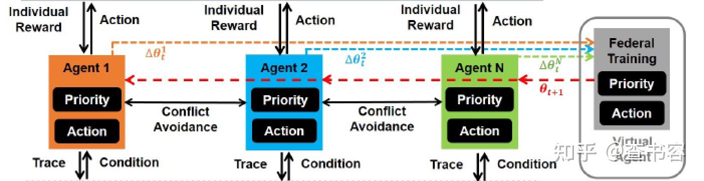 【论文速记】Stigmergic Independent Reinforcement Learning for Multi-Agent Collaboration - 知乎