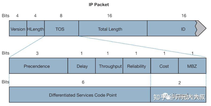 如何理解 5G 中的多量纲计费与 QoS 的 QCI、5QI 等？ - 知乎