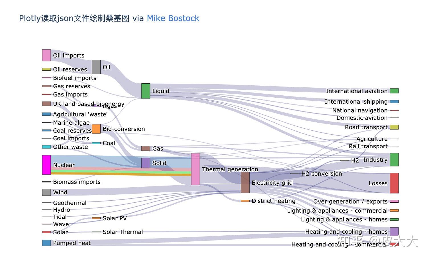 数据流图形：桑基图的制作 - 知乎