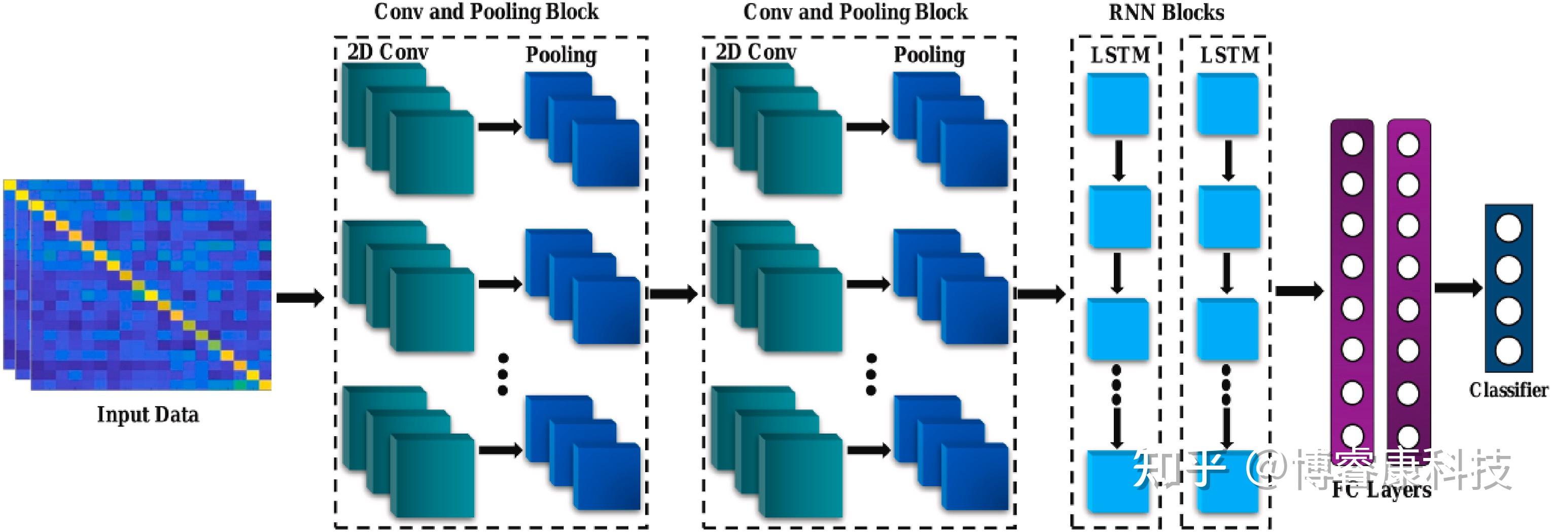 综述分享：使用深度学习方法对 EEG 信号进行情感识别 - 知乎