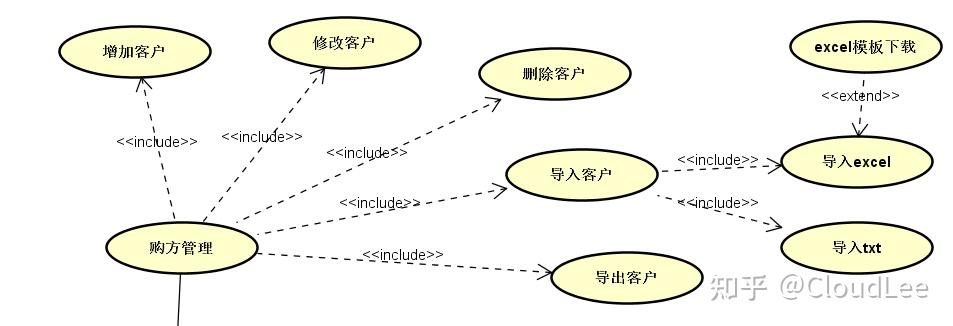 UML中的包含与拓展 - 知乎