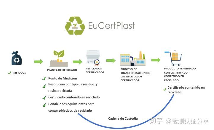 EuCertPlast 欧洲塑料垃圾回收认证 - 知乎
