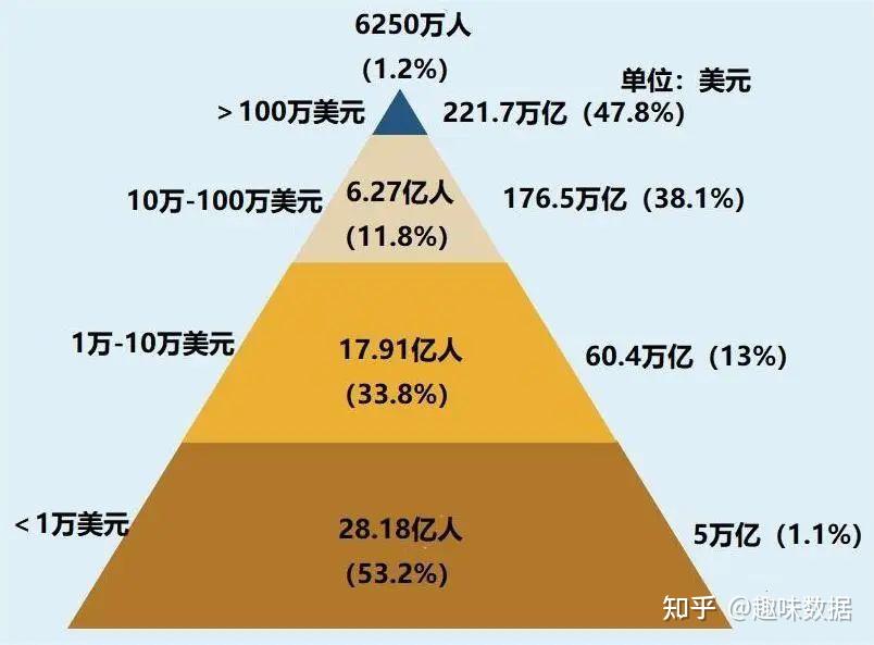 2022世界财富地图,看看你在财富金字塔什么位置 知乎