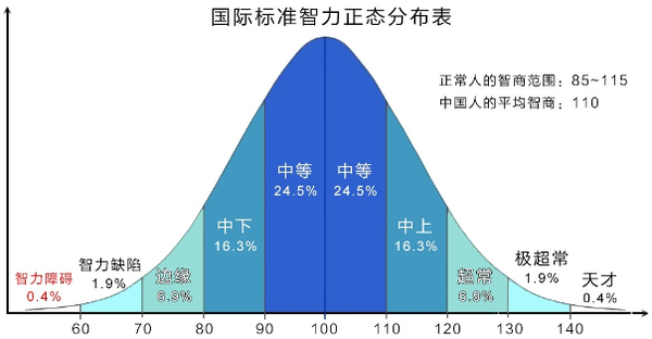 最近很火的瑞文智商测试准吗?一般人的智商水平应该是多少? 知乎